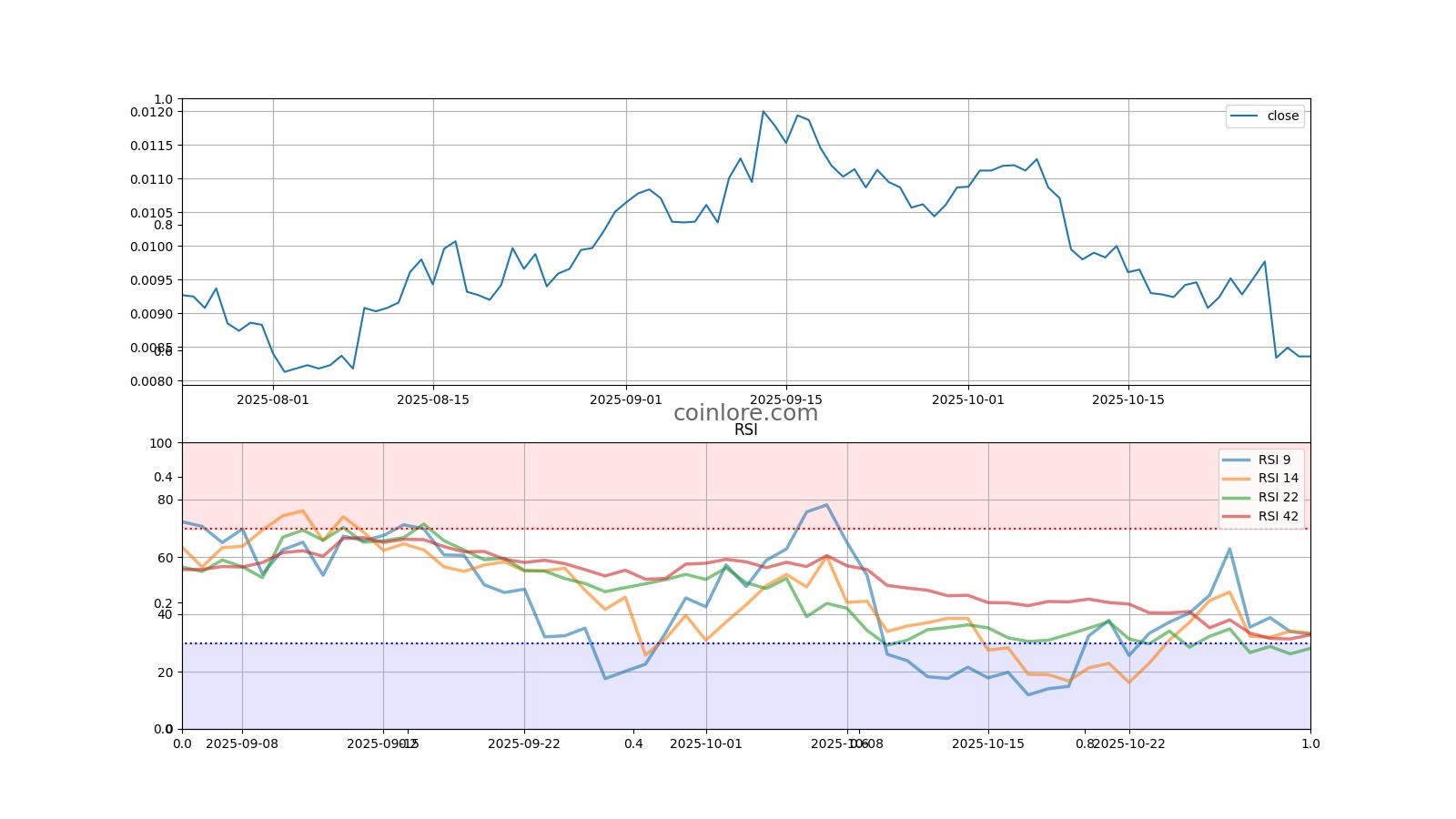 MojitoSwap RSI indicator