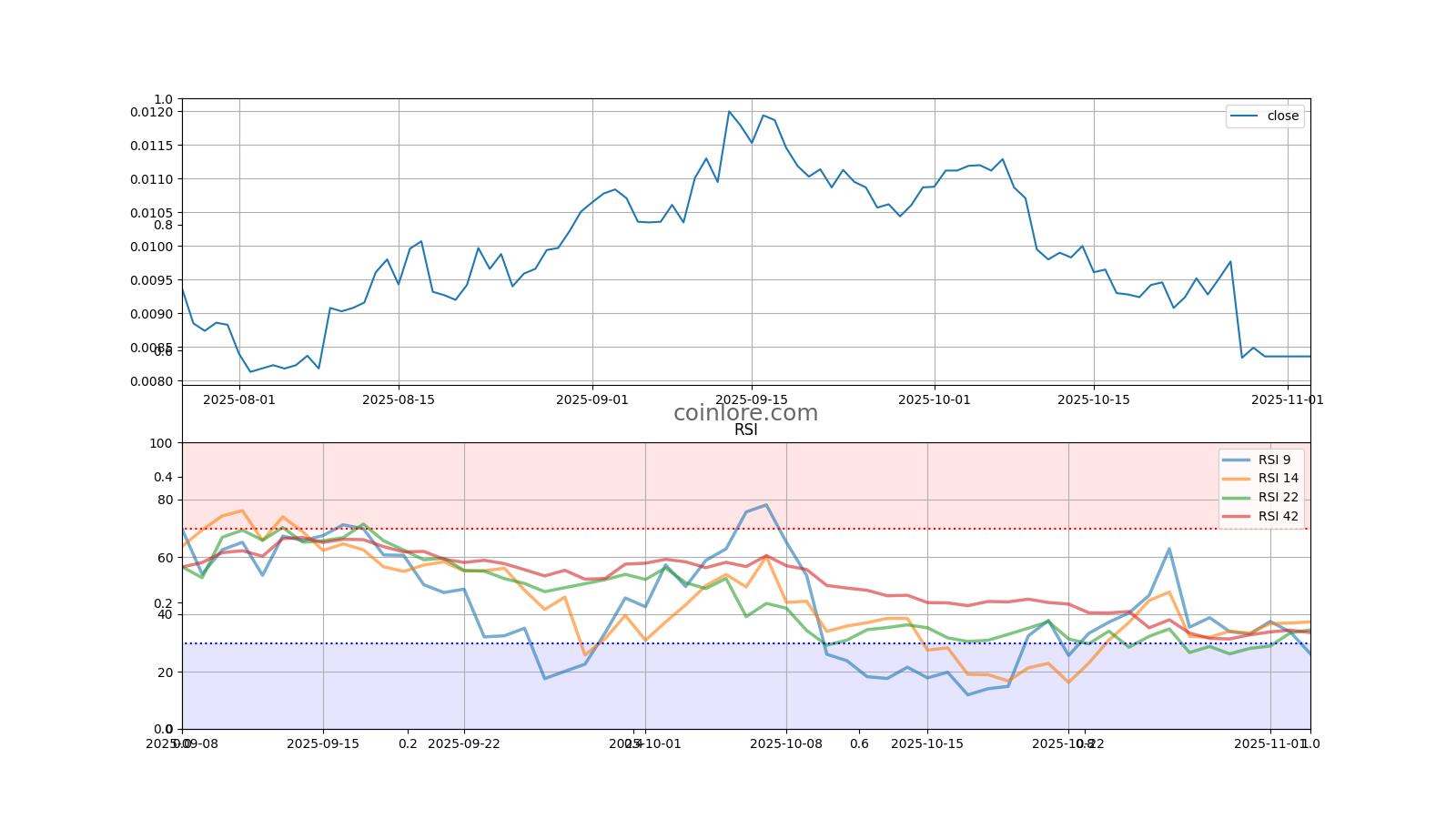 MojitoSwap RSI indicator
