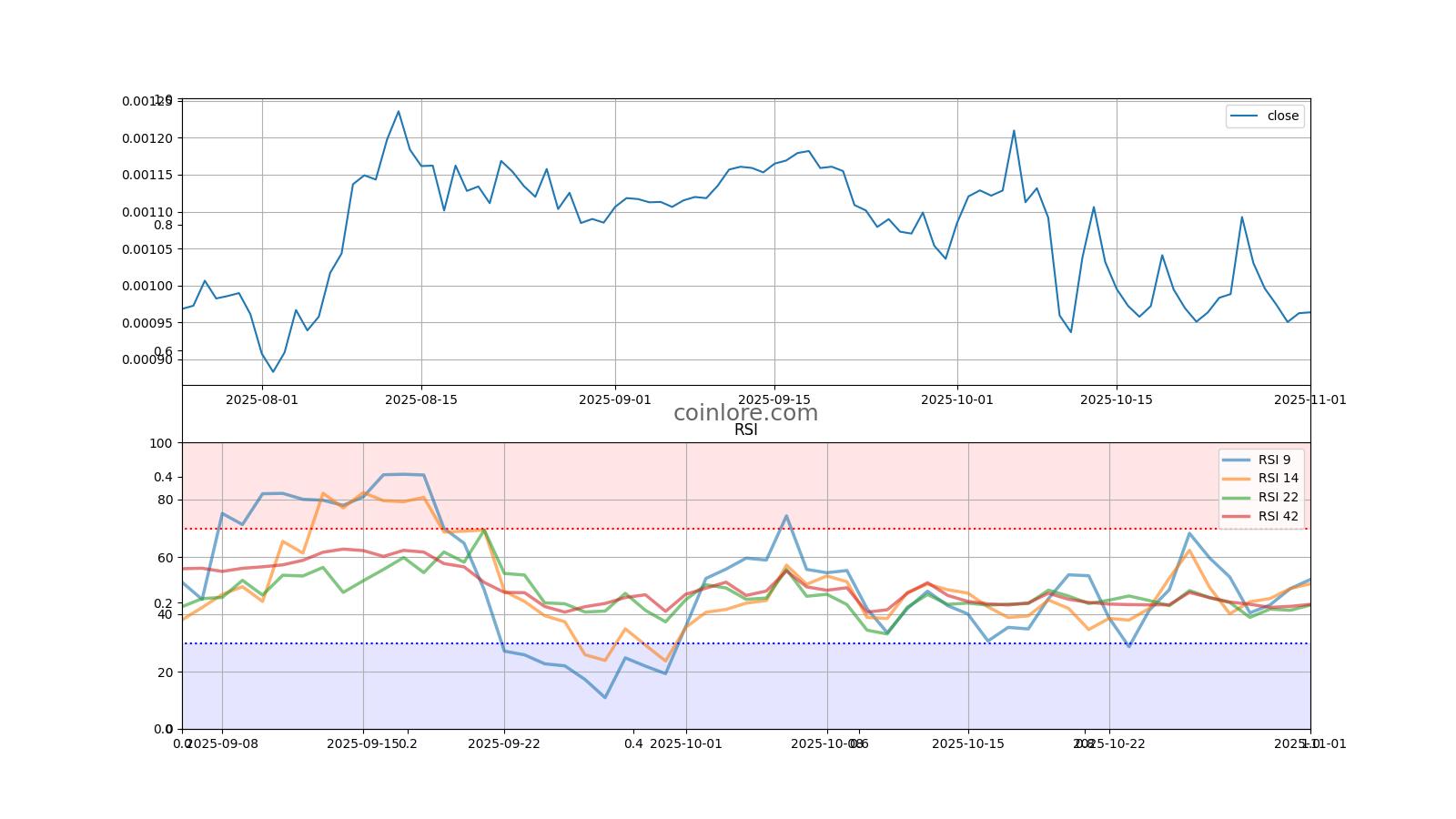 Mojocoin RSI indicator