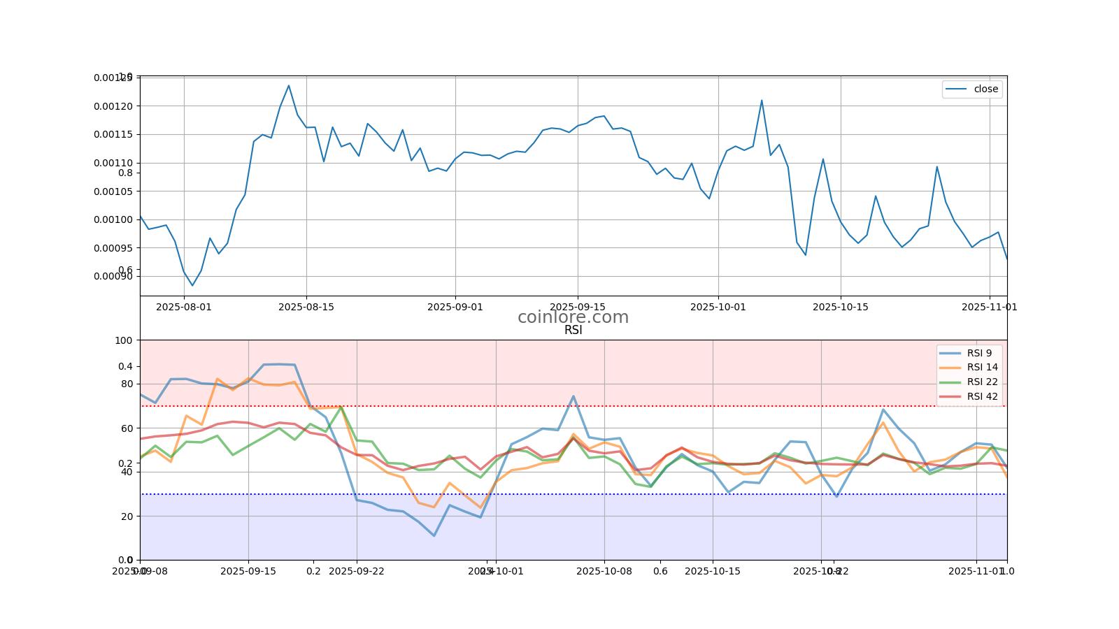 Mojocoin RSI indicator