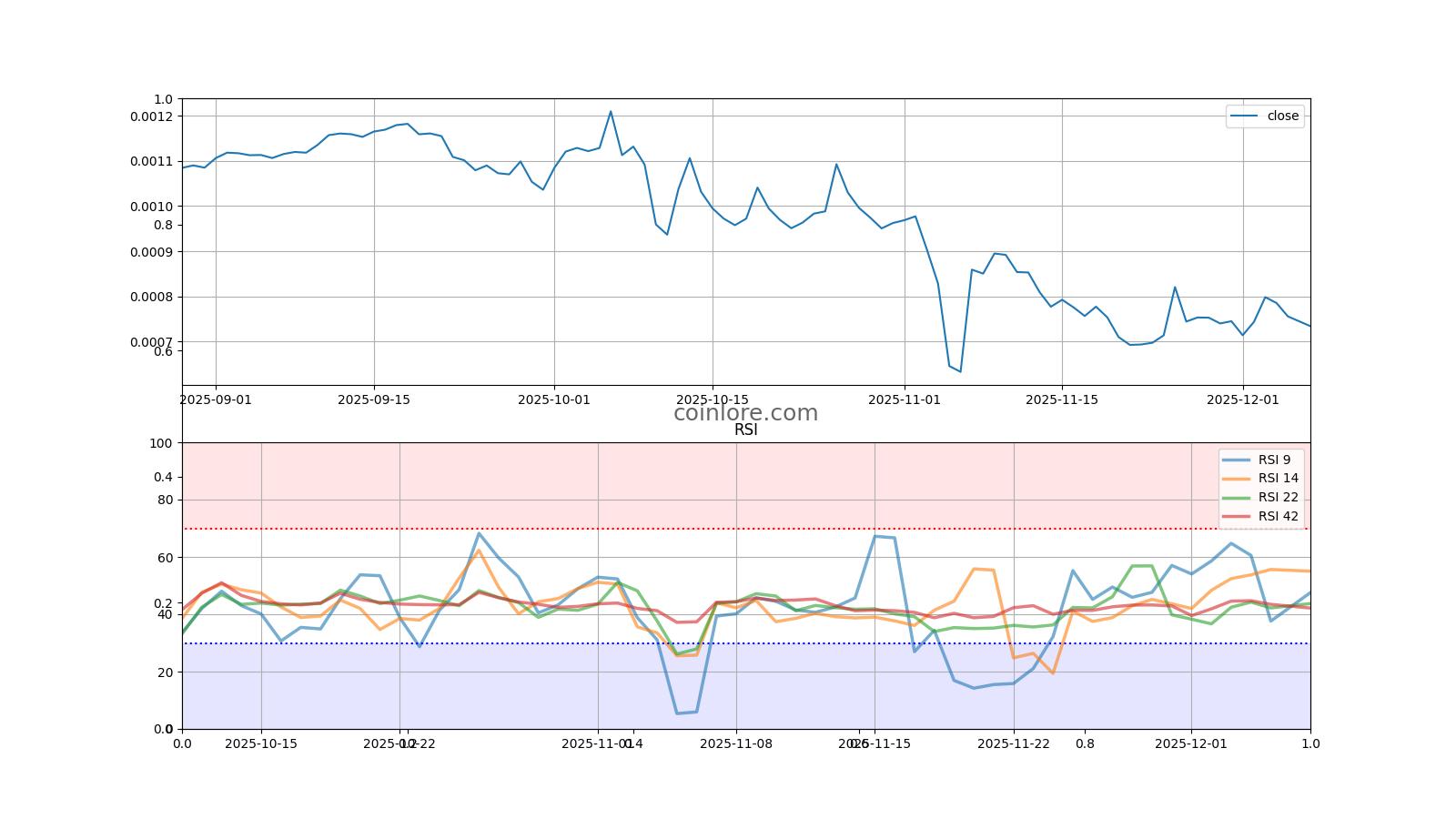Mojocoin RSI indicator