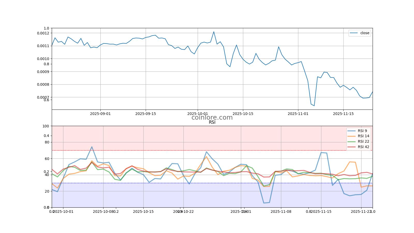 Mojocoin RSI indicator