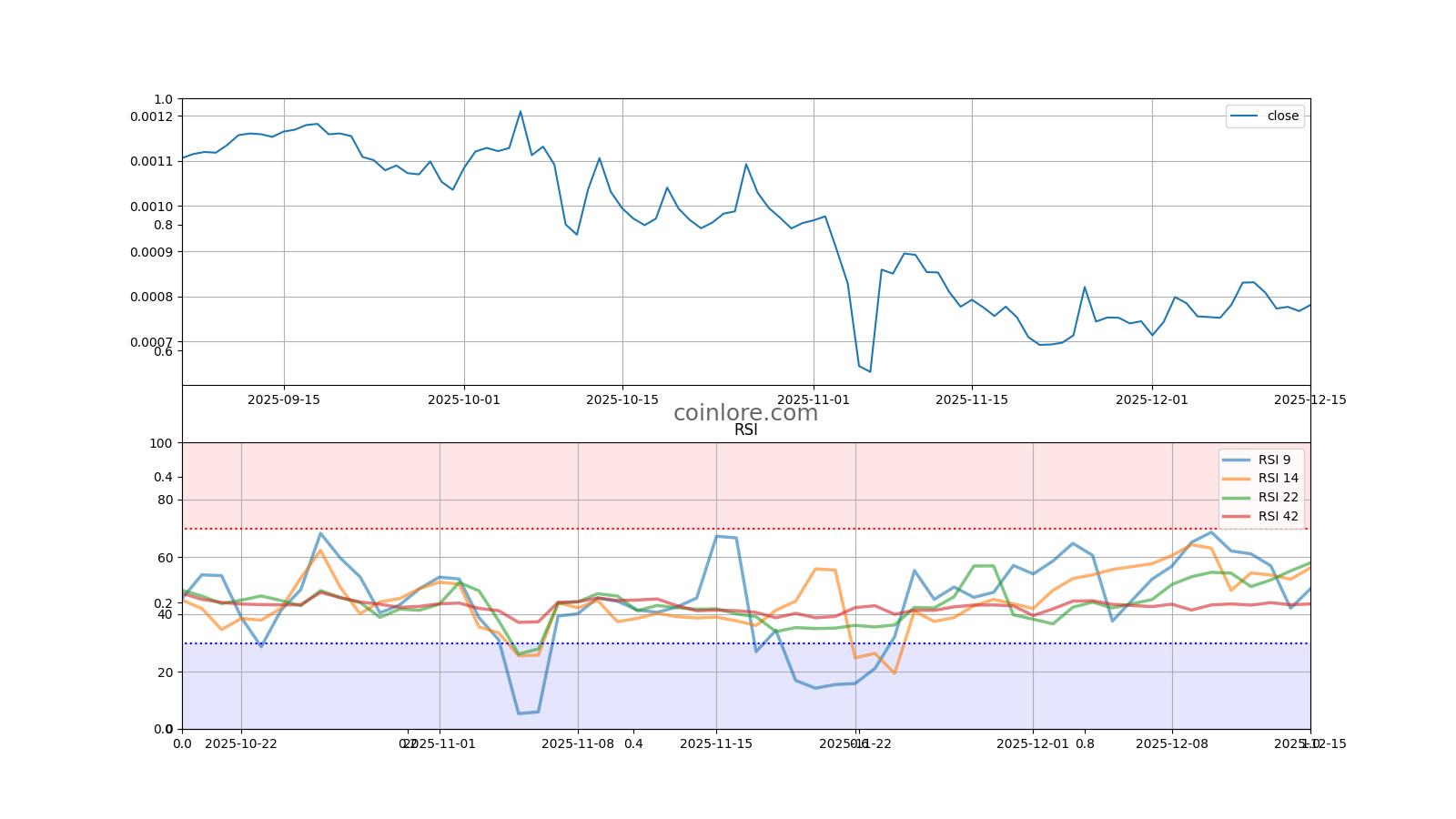 Mojocoin RSI indicator