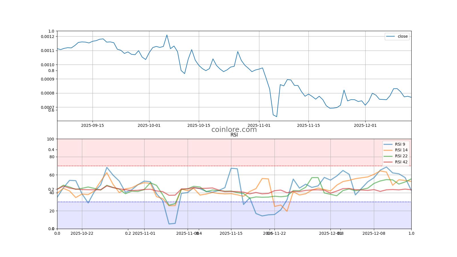 Mojocoin RSI indicator