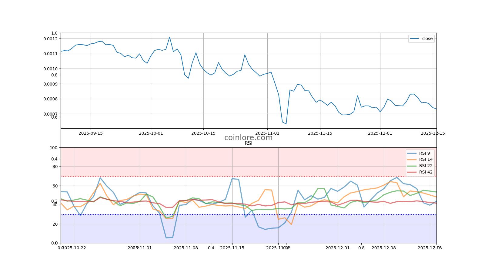 Mojocoin RSI indicator