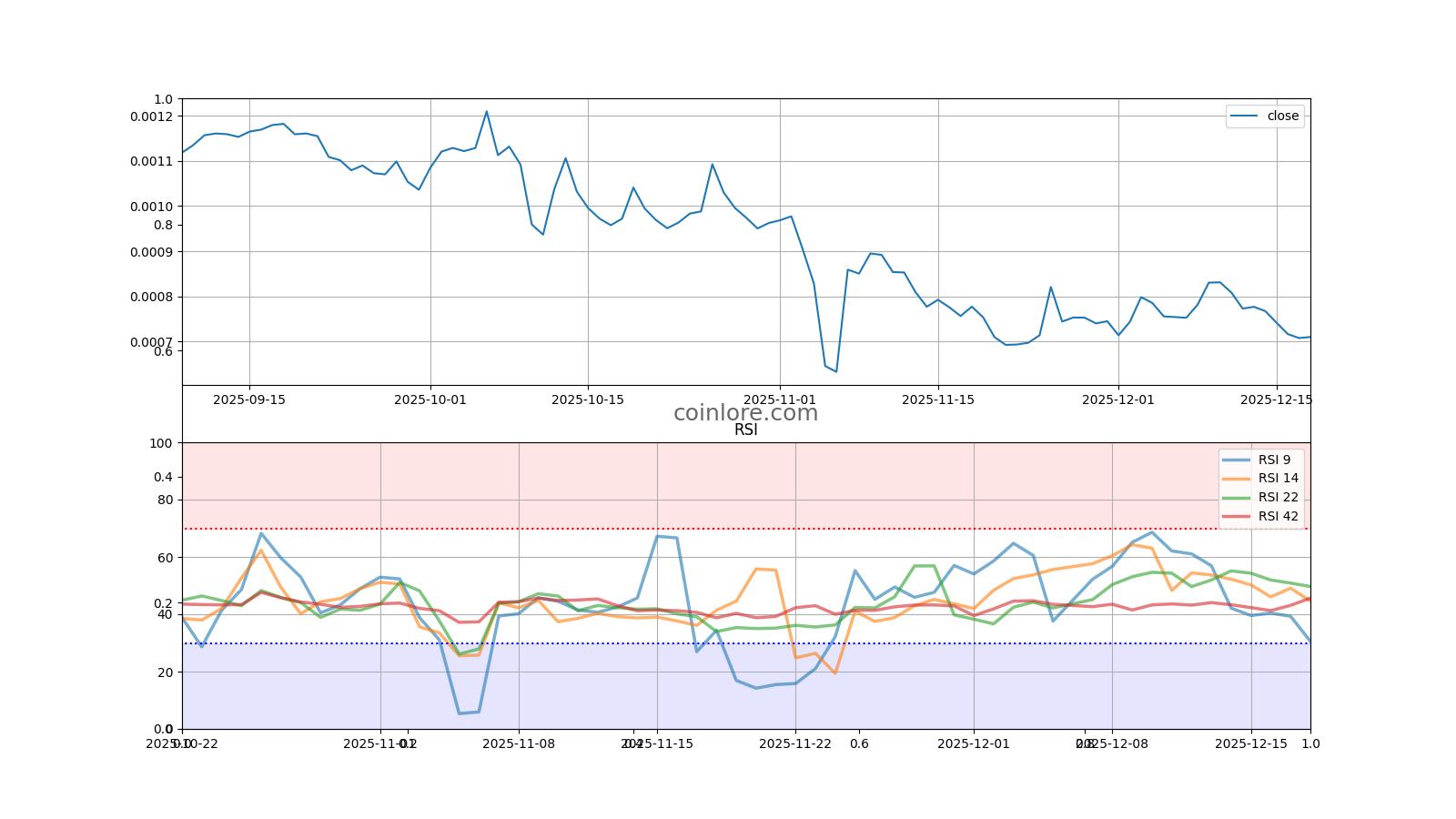 Mojocoin RSI indicator