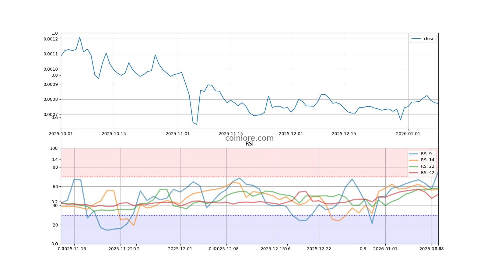 Mojocoin RSI indicator