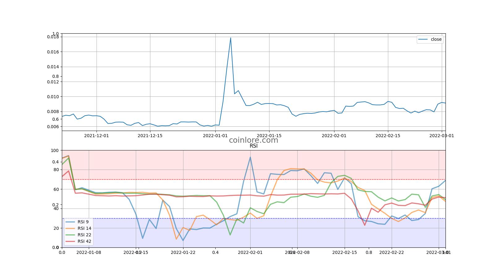Mojocoin RSI indicator