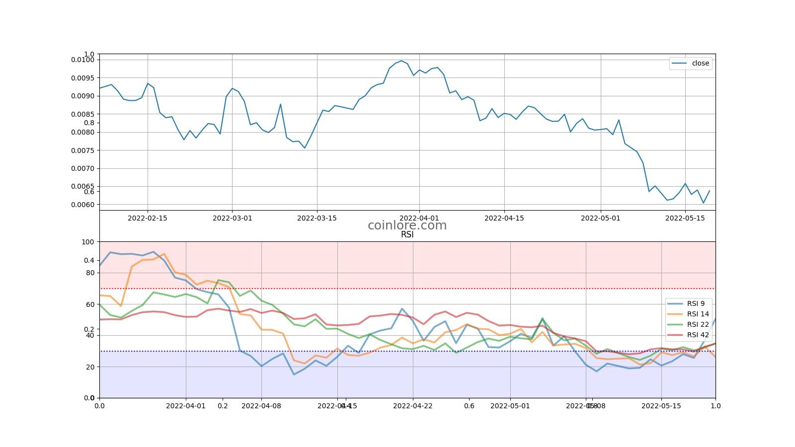 Mojocoin RSI indicator
