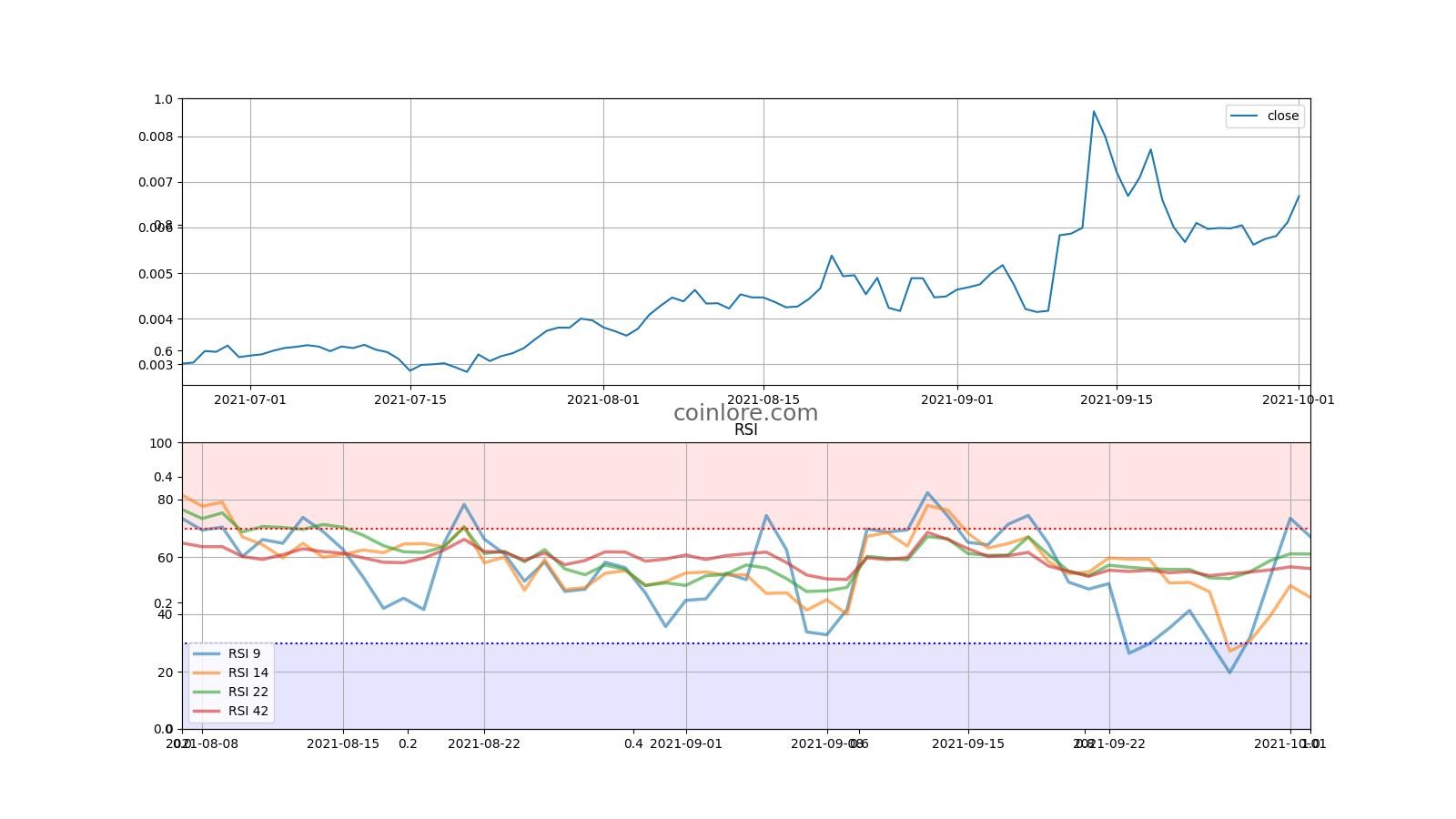 Mojocoin RSI indicator