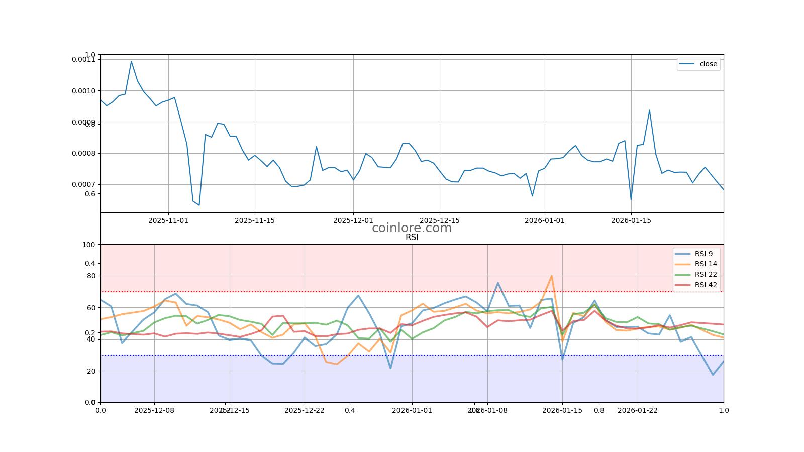 Mojocoin RSI indicator