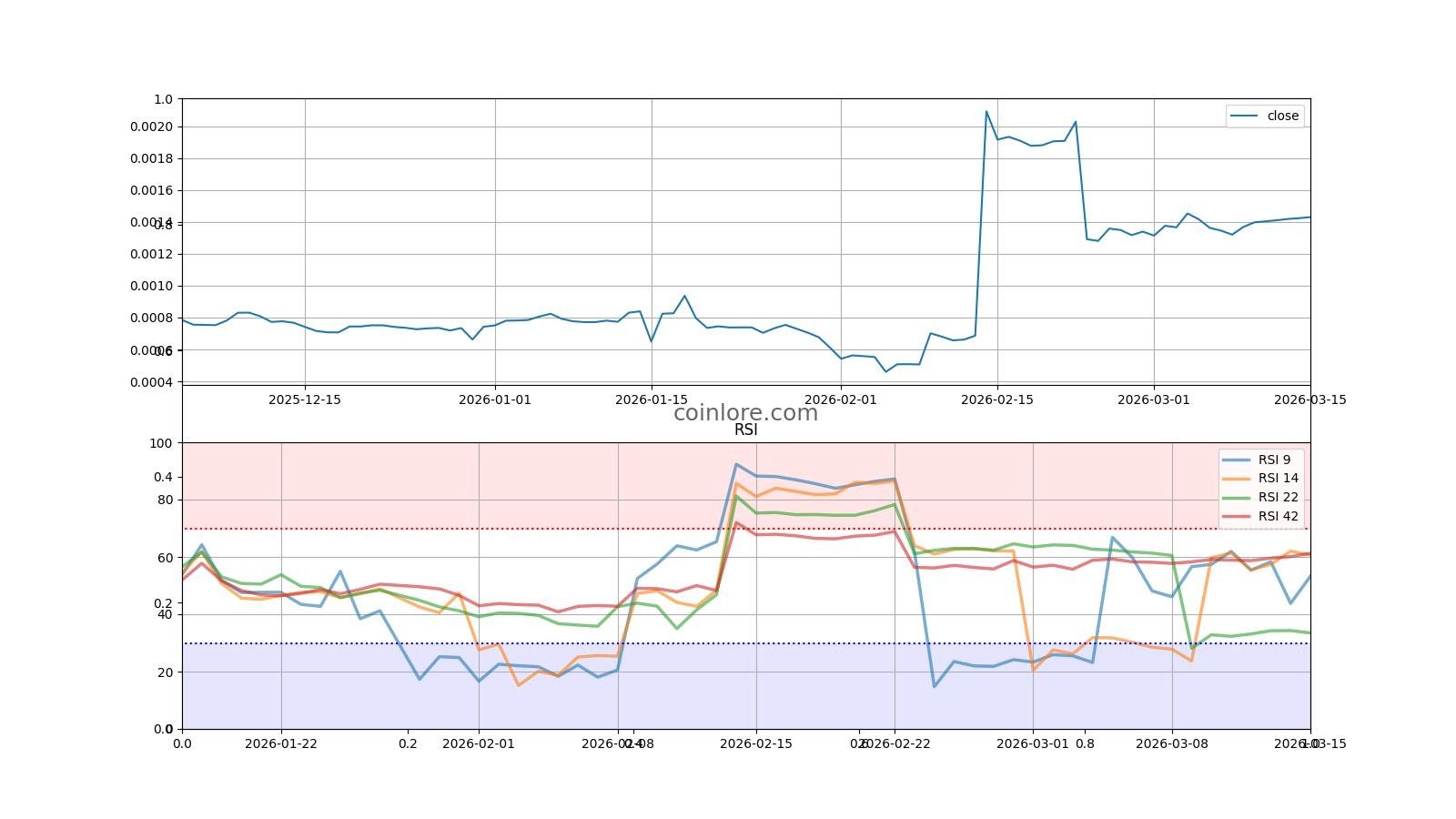 Mojocoin RSI indicator