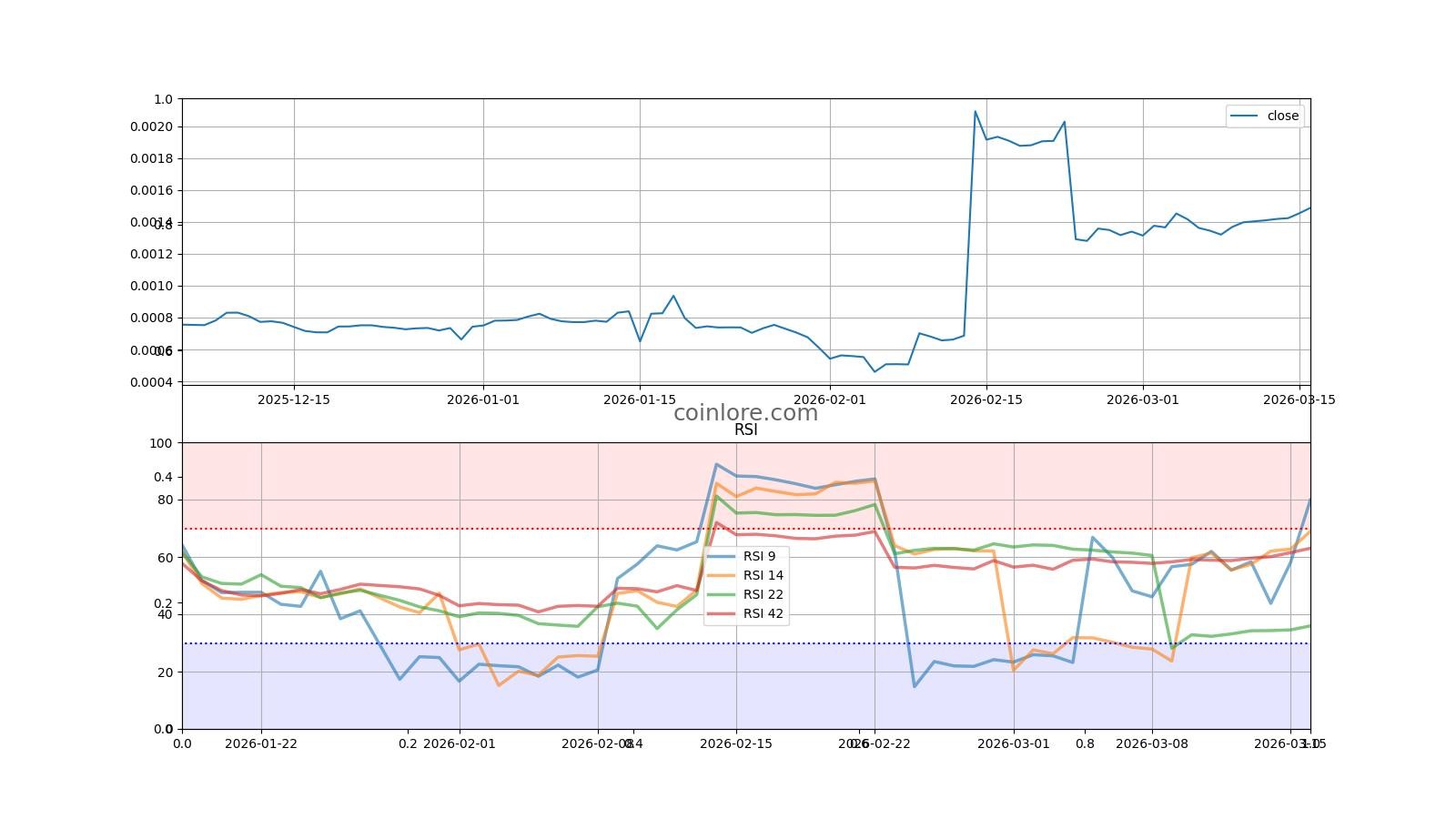 Mojocoin RSI indicator