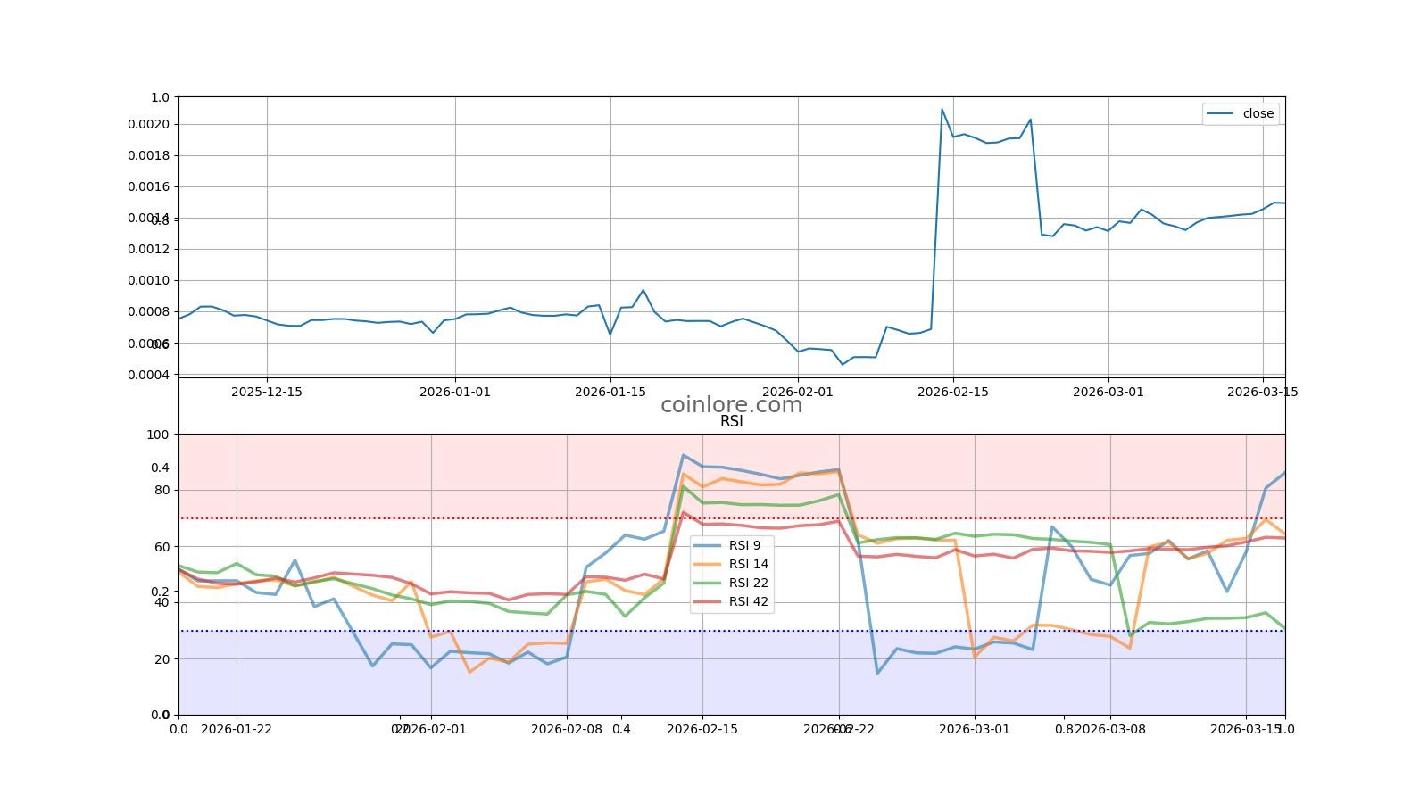 Mojocoin RSI indicator