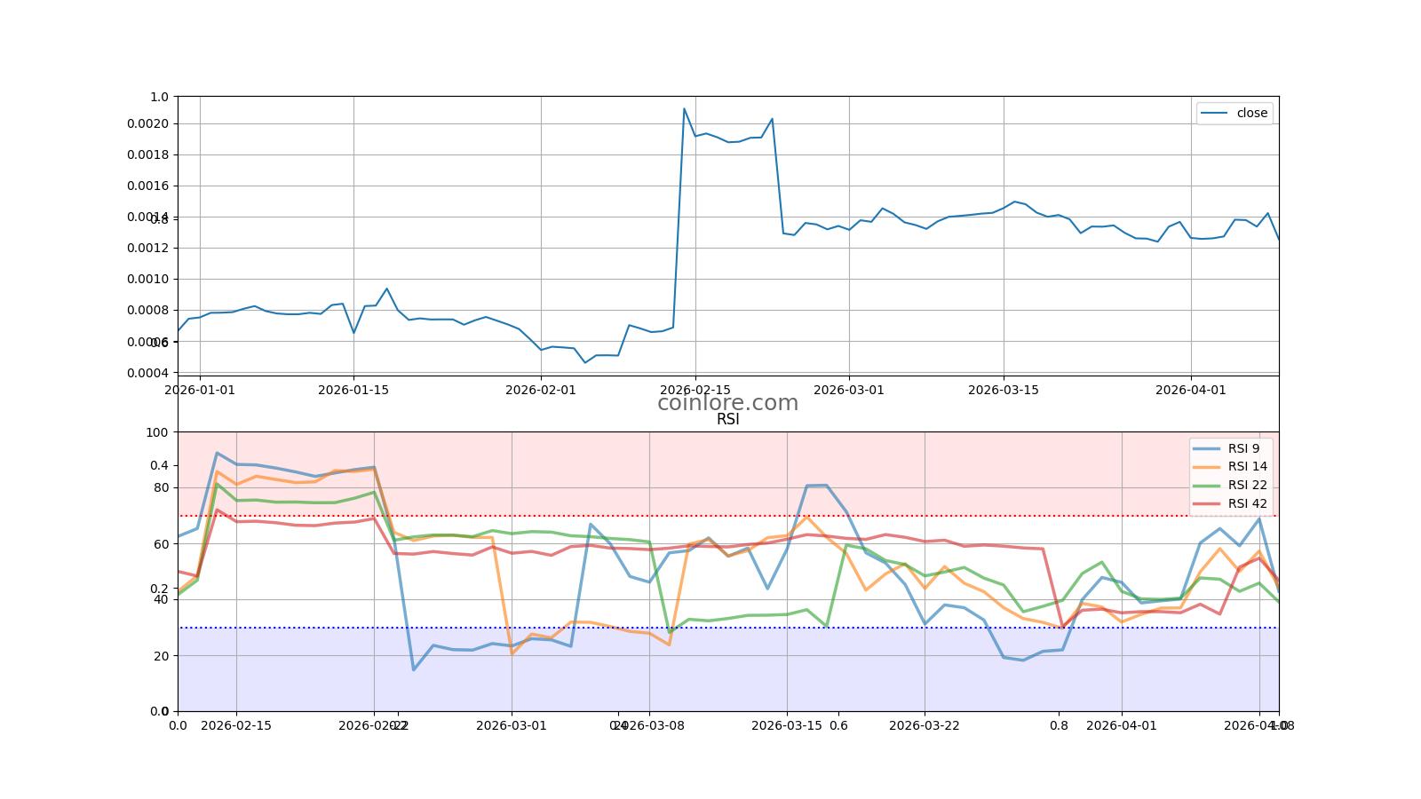 Mojocoin RSI indicator