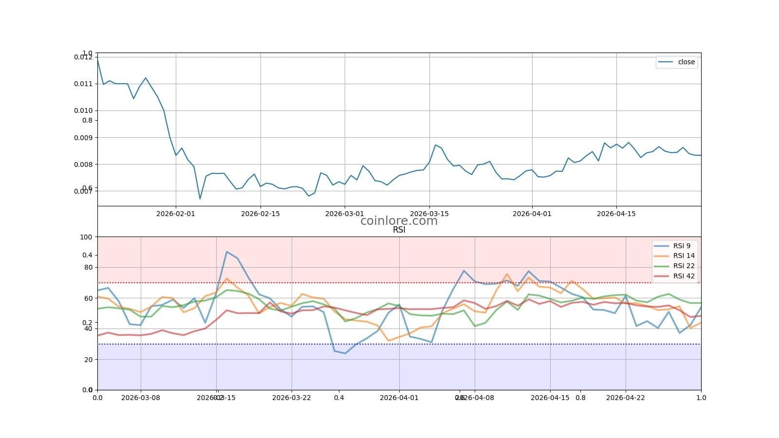 MollarsToken RSI indicator