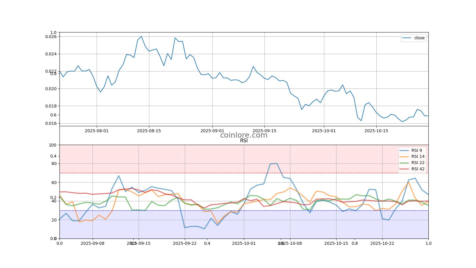 MollarsToken RSI indicator