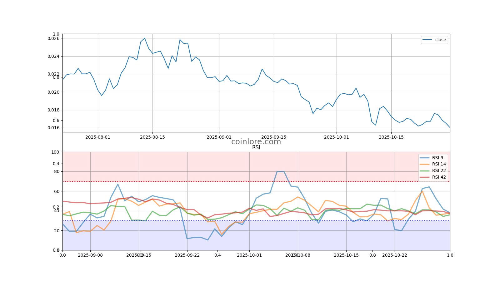 MollarsToken RSI indicator