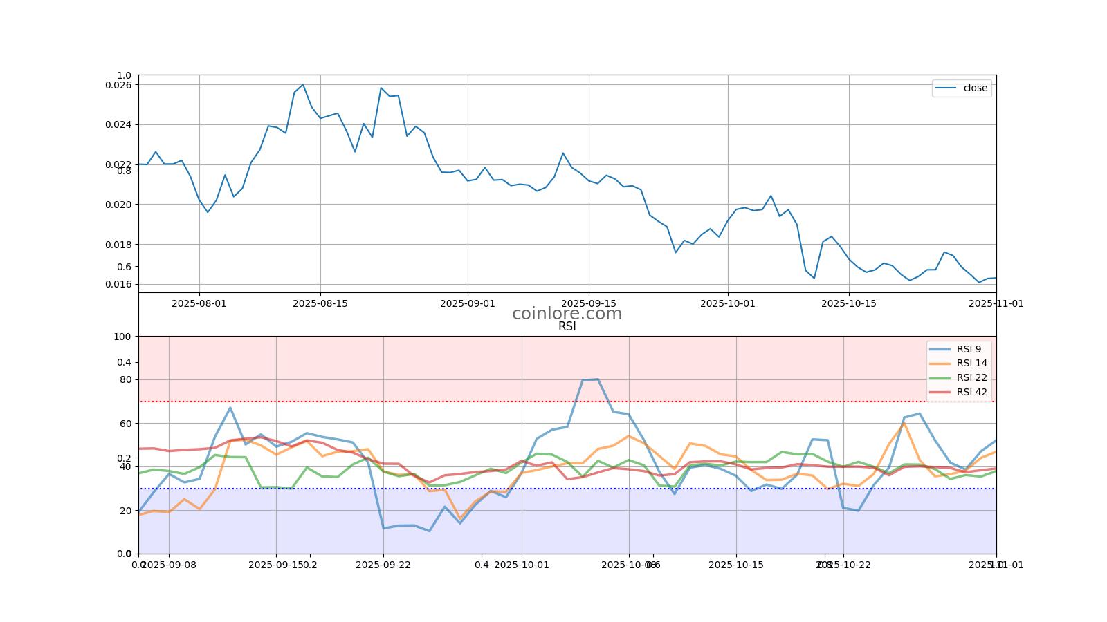 MollarsToken RSI indicator