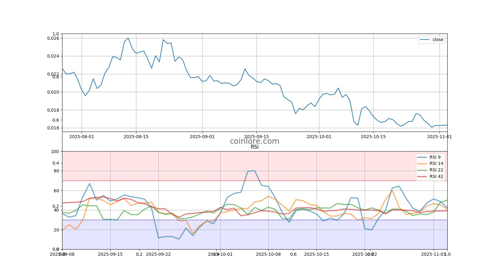 MollarsToken RSI indicator