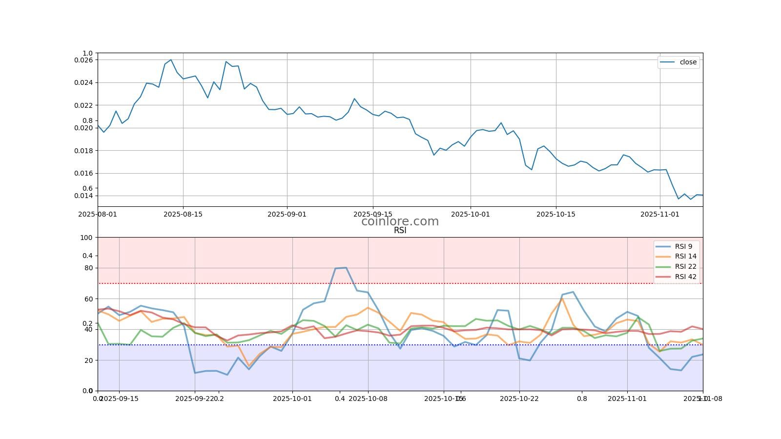 MollarsToken RSI indicator