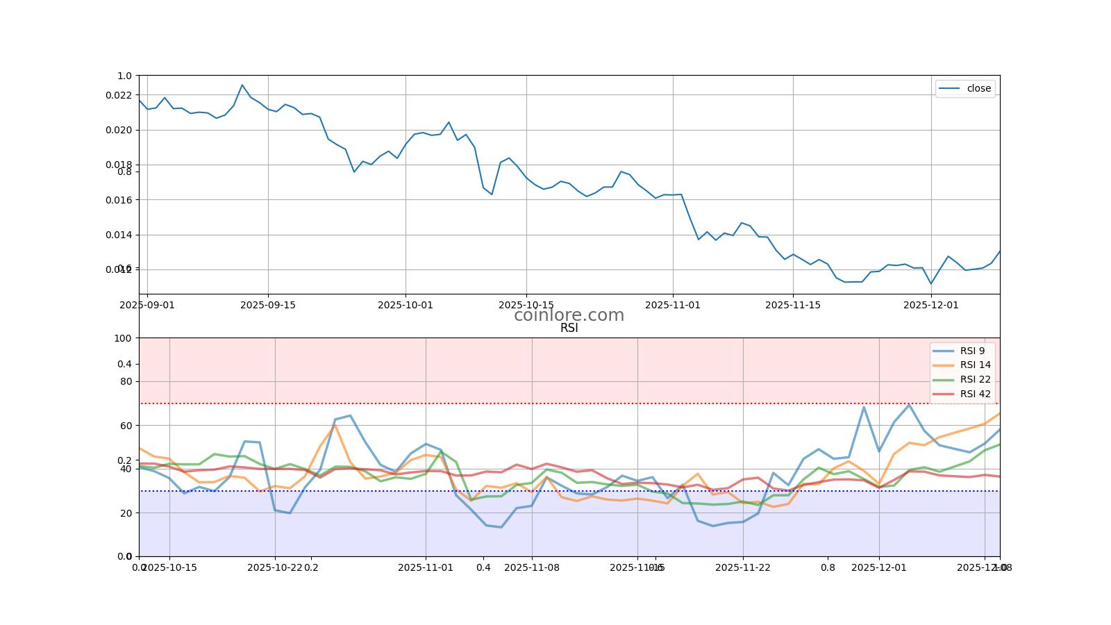 MollarsToken RSI indicator