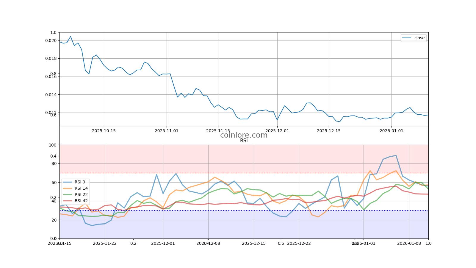 MollarsToken RSI indicator