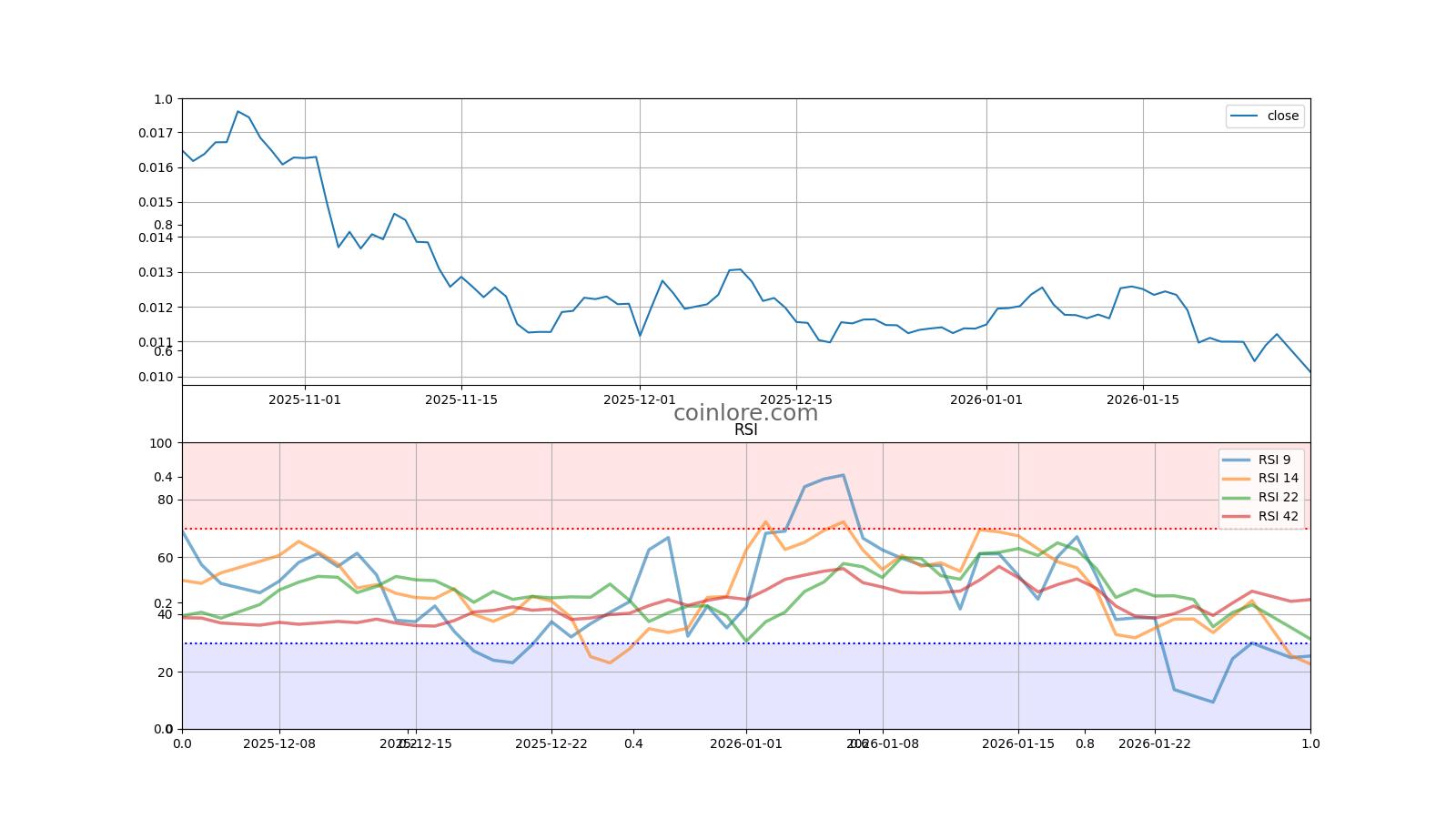 MollarsToken RSI indicator