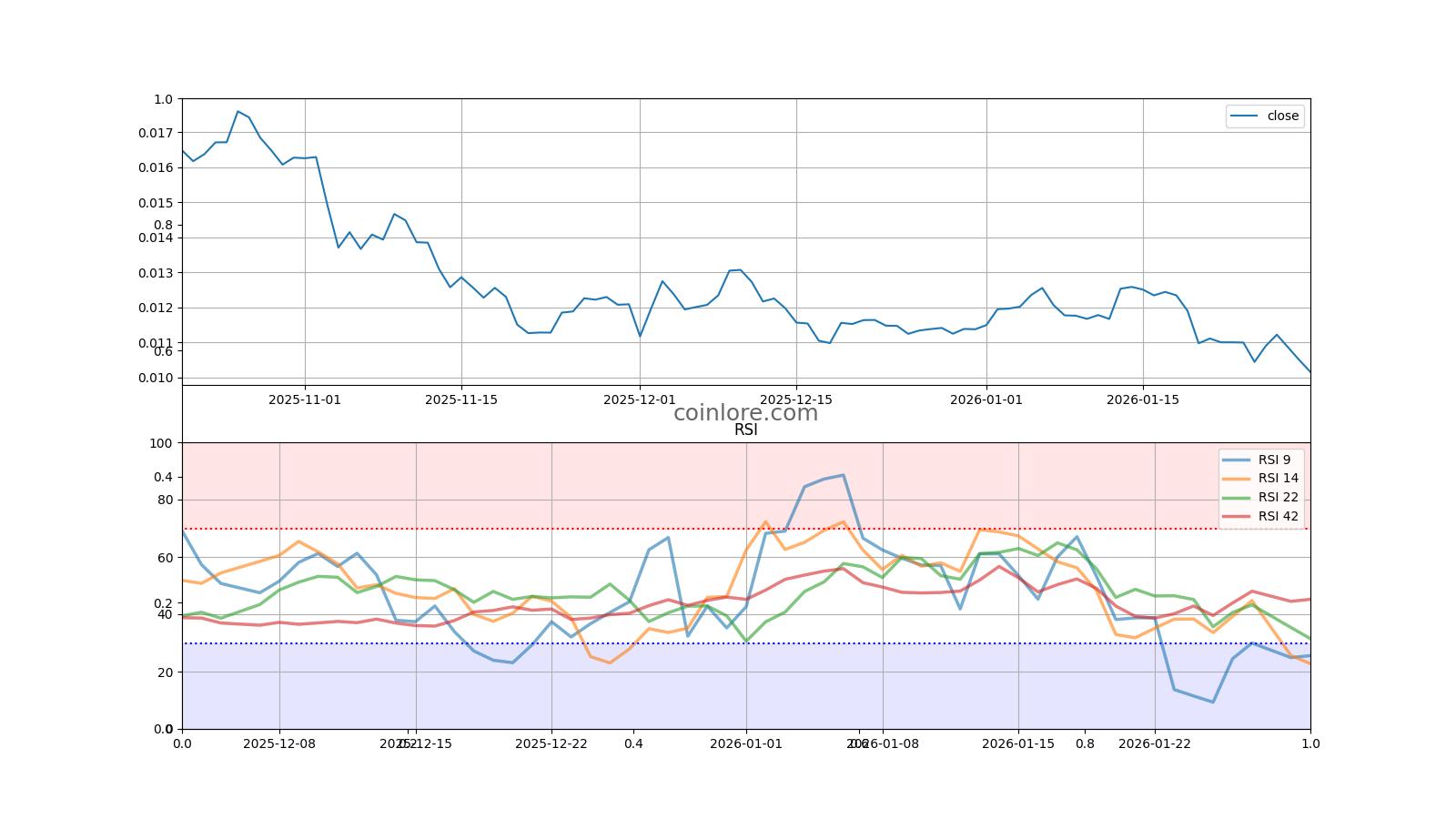 MollarsToken RSI indicator