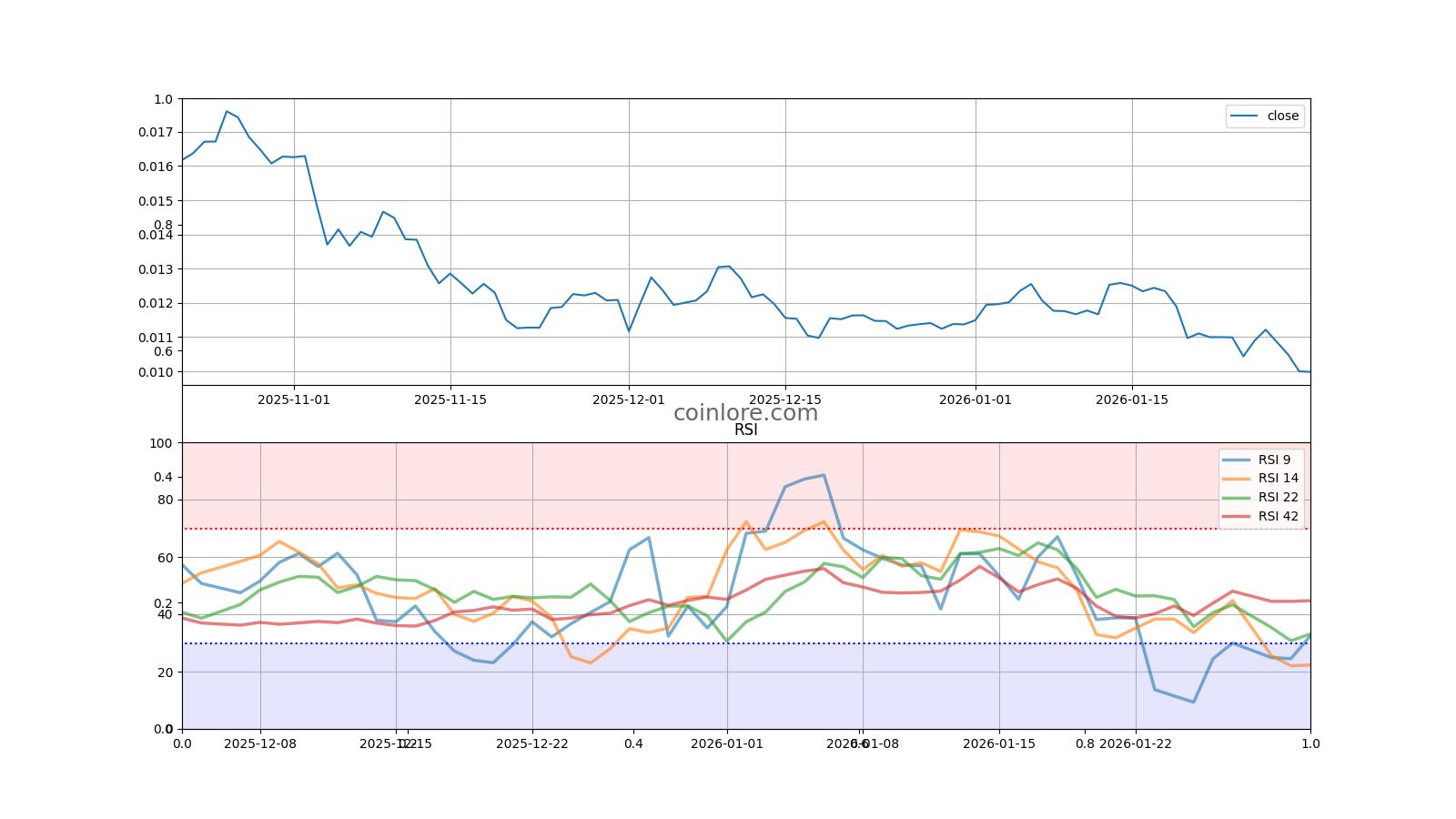 MollarsToken RSI indicator
