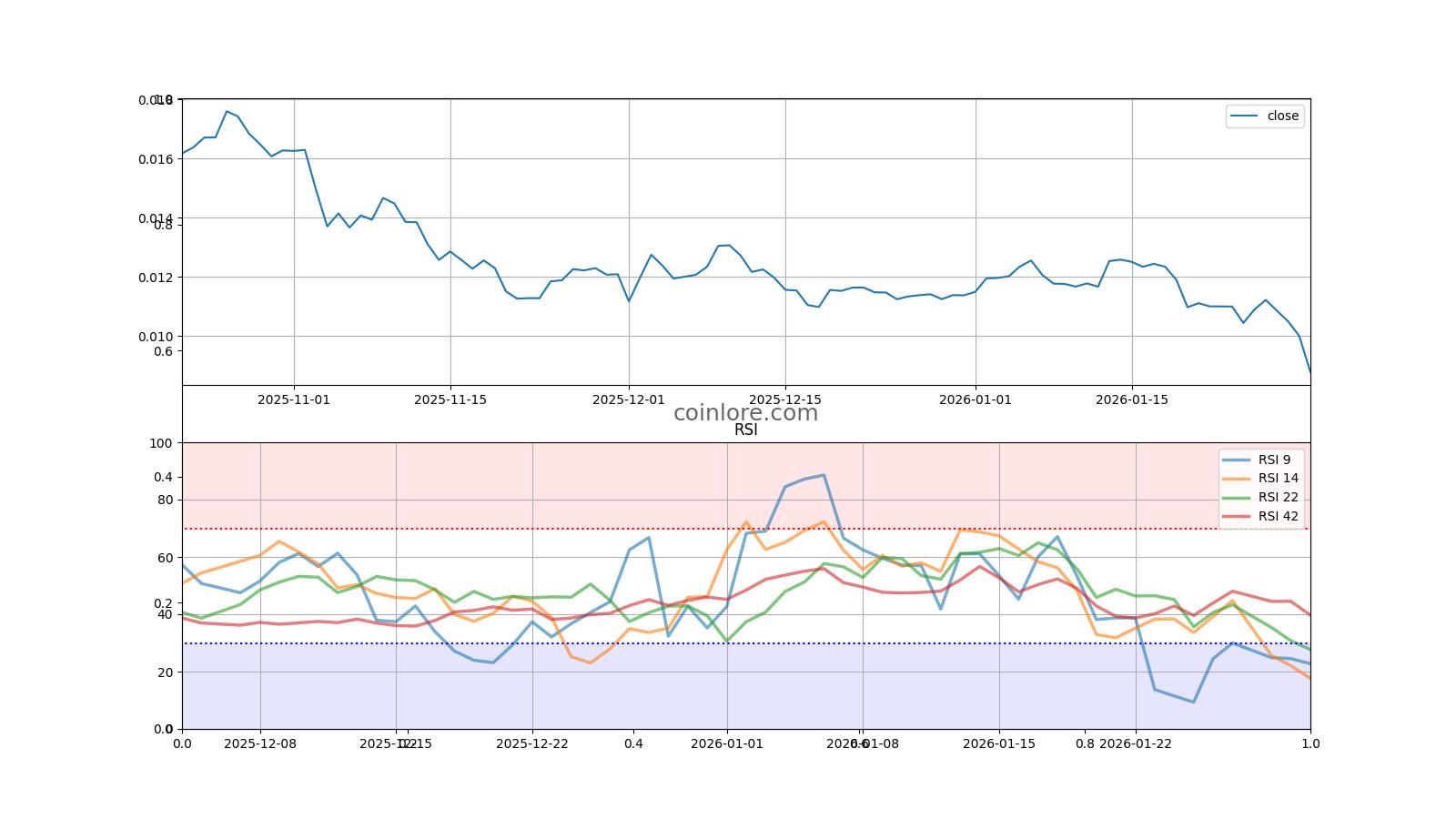 MollarsToken RSI indicator