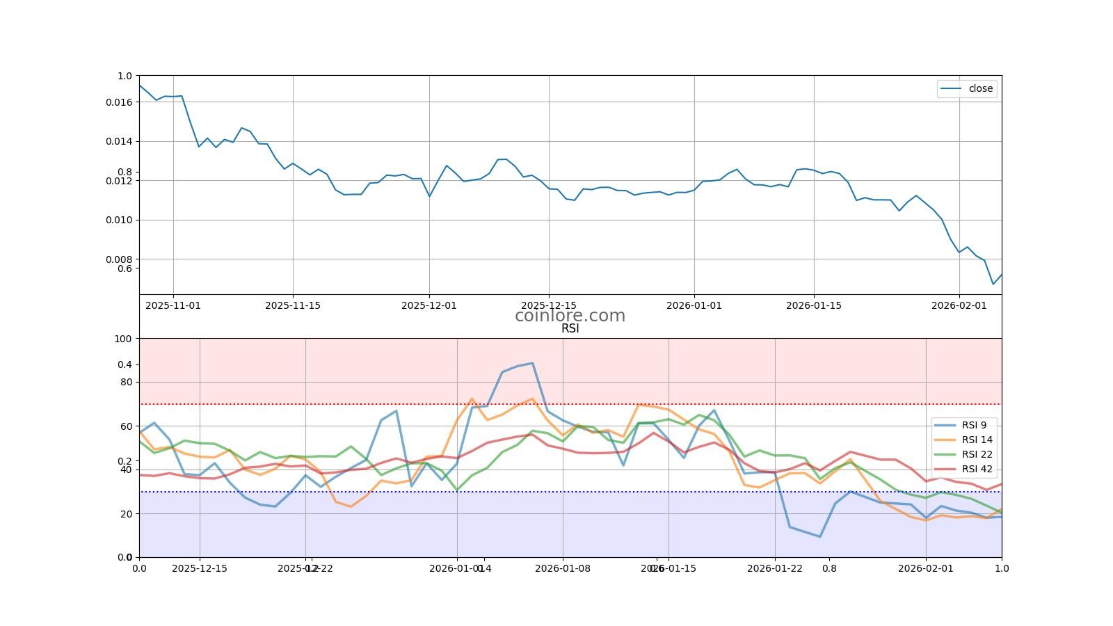 MollarsToken RSI indicator