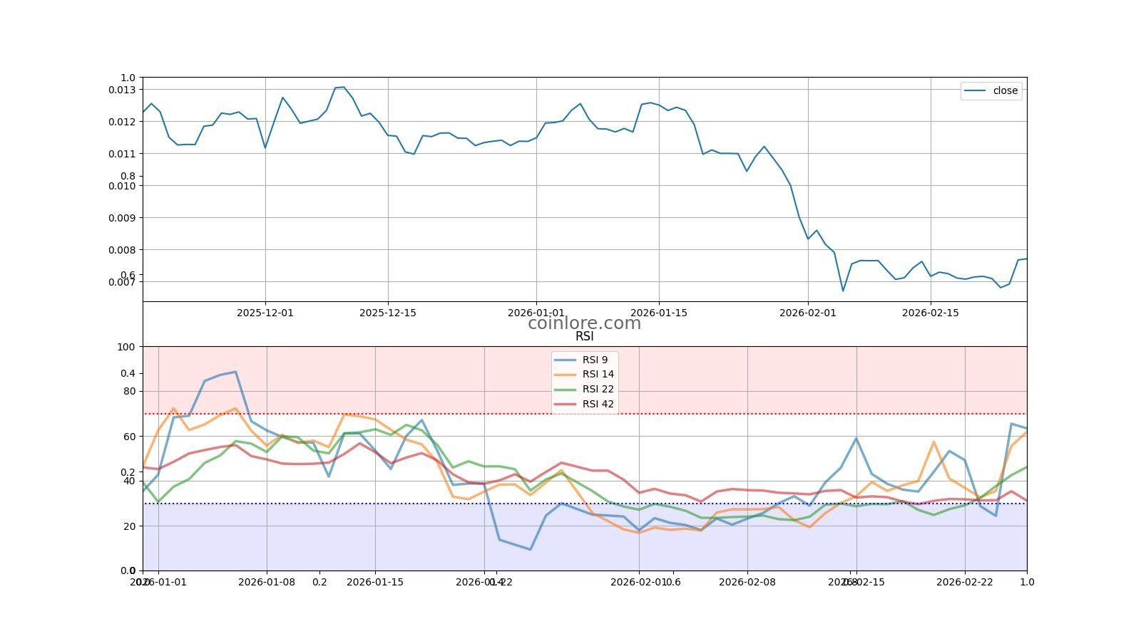 MollarsToken RSI indicator