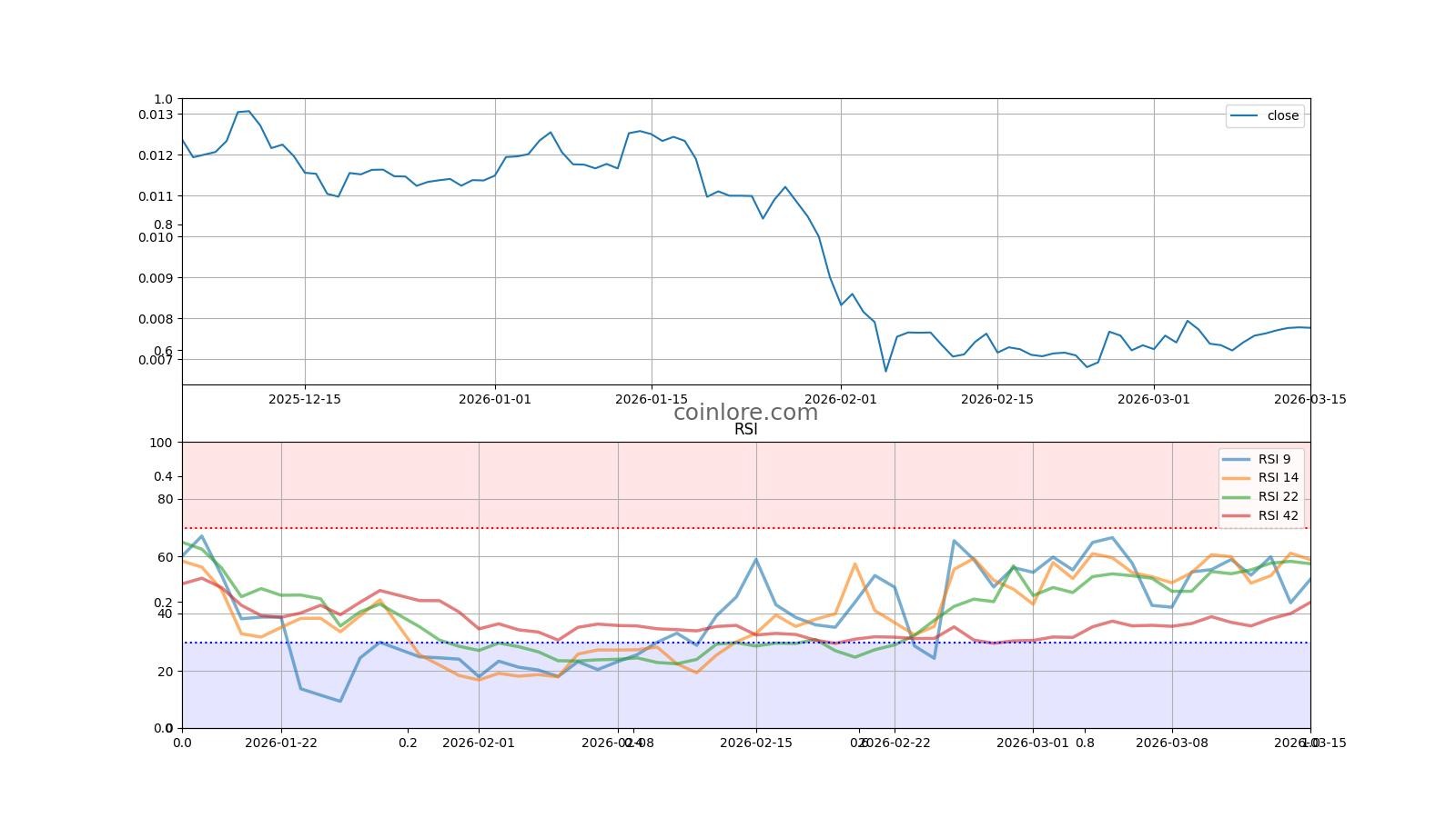 MollarsToken RSI indicator