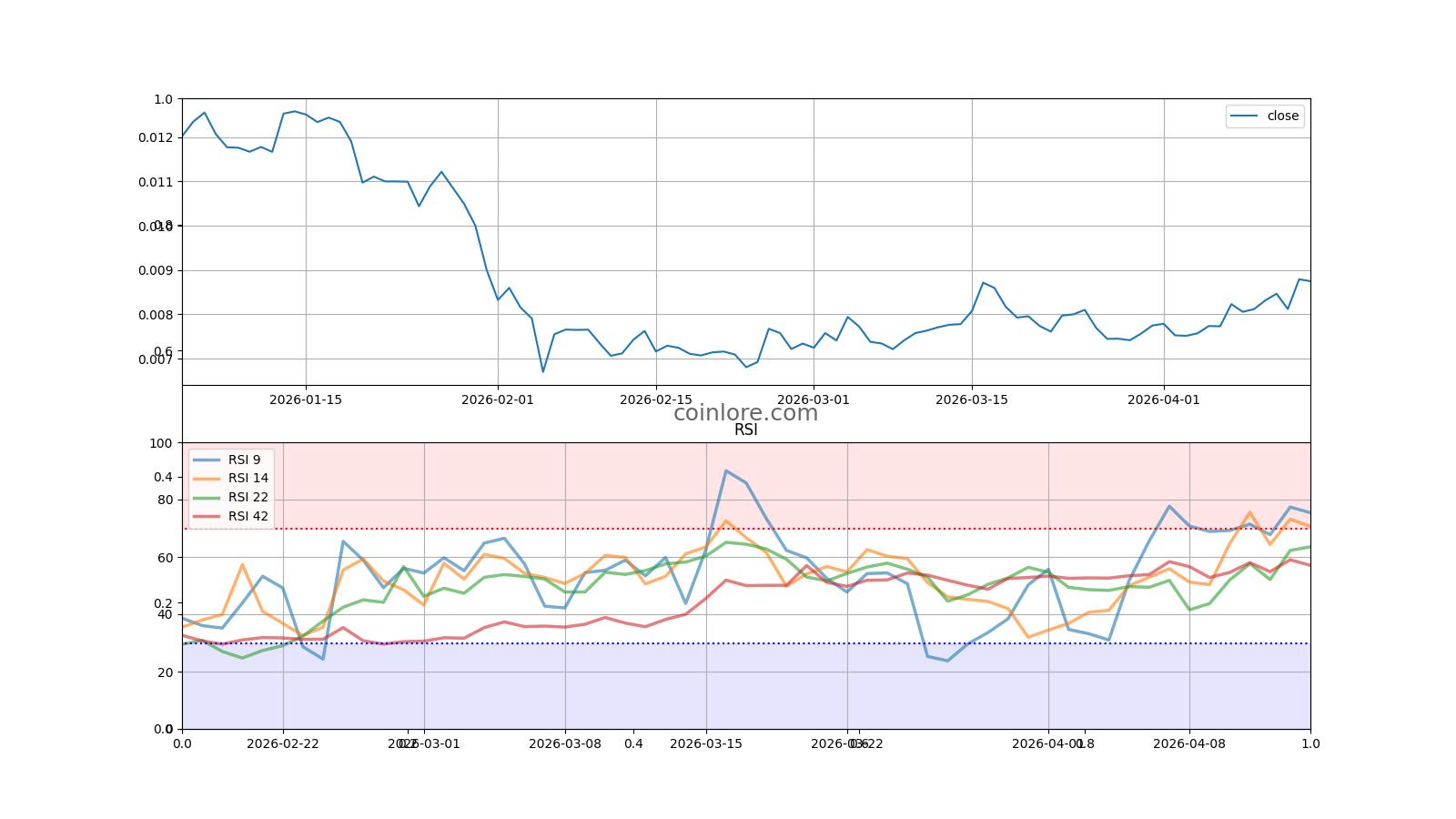 MollarsToken RSI indicator