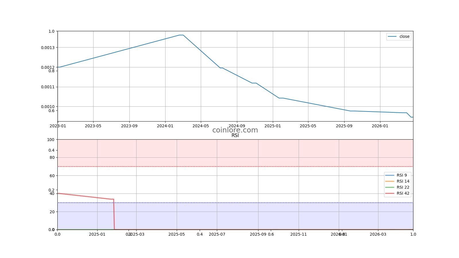 Moma Protocol RSI indicator