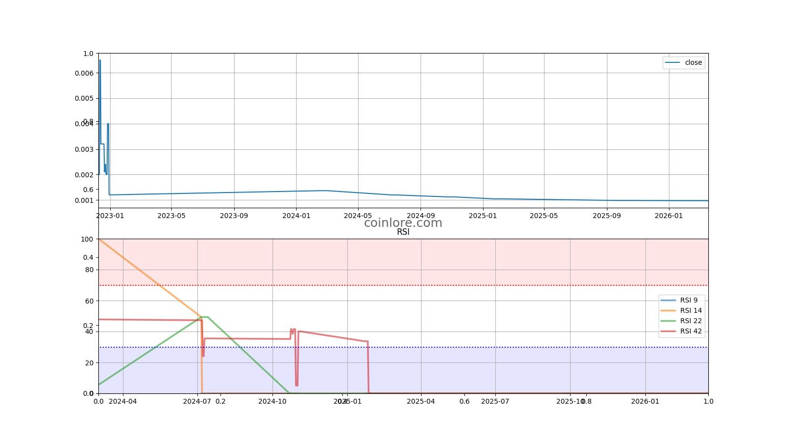 Moma Protocol RSI indicator