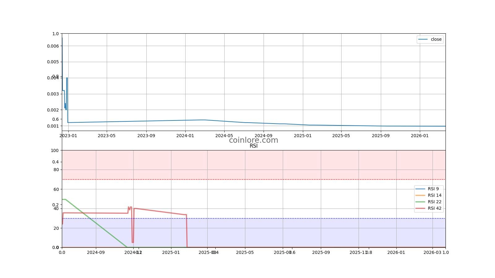 Moma Protocol RSI indicator