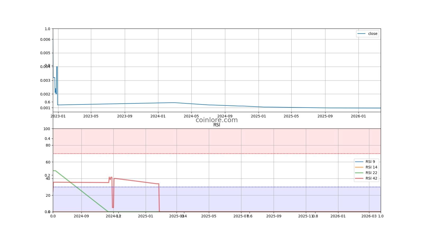 Moma Protocol RSI indicator