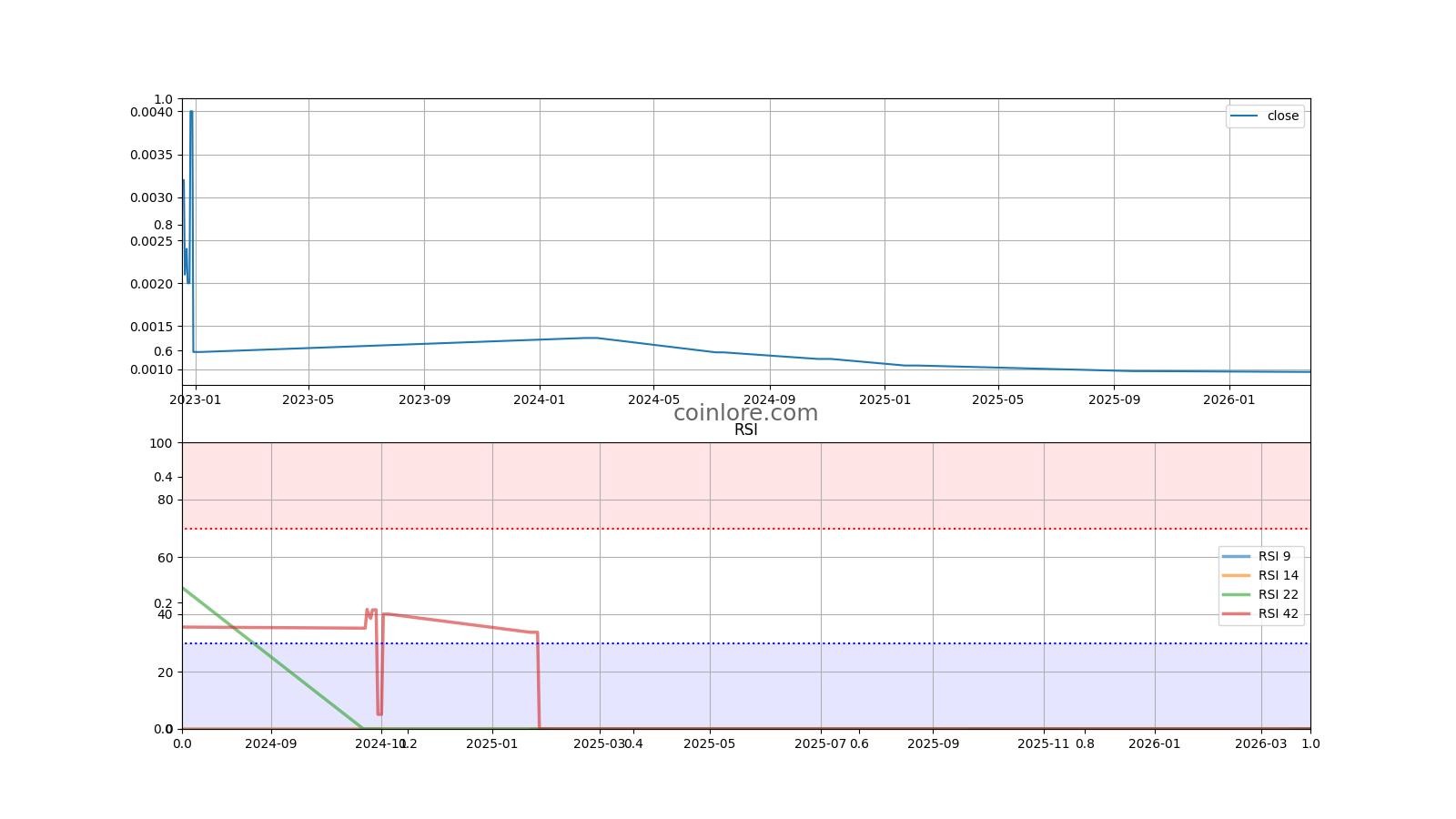Moma Protocol RSI indicator