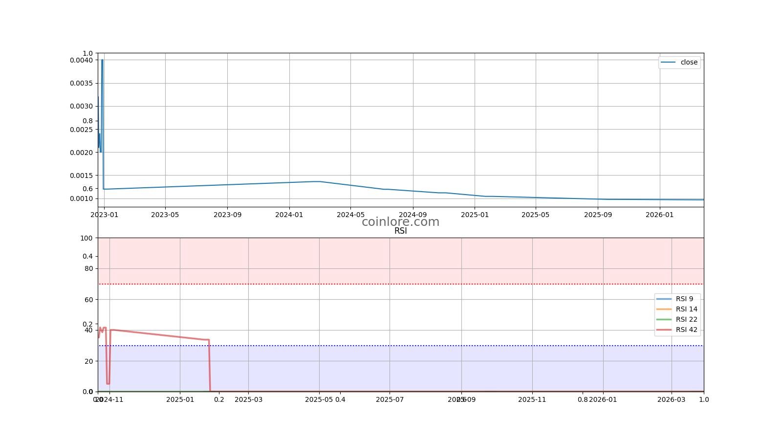 Moma Protocol RSI indicator