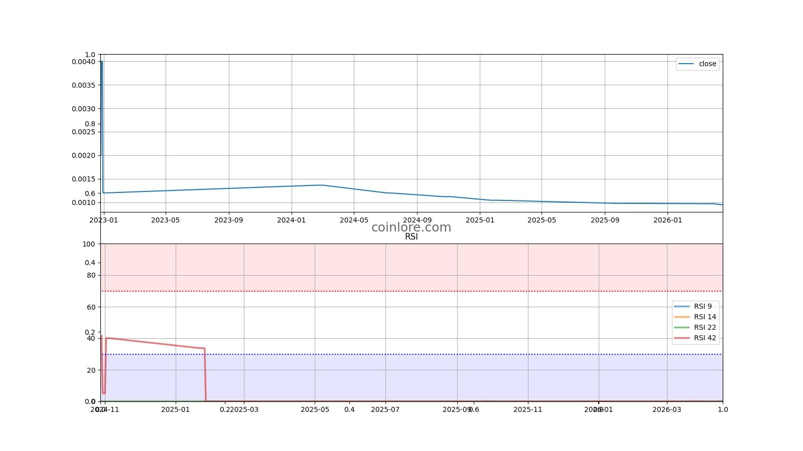 Moma Protocol RSI indicator