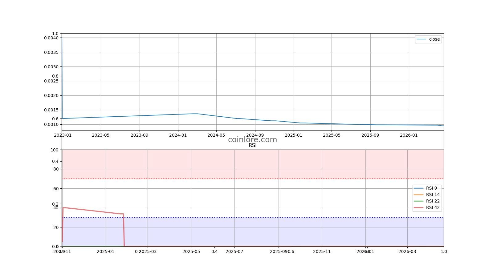 Moma Protocol RSI indicator