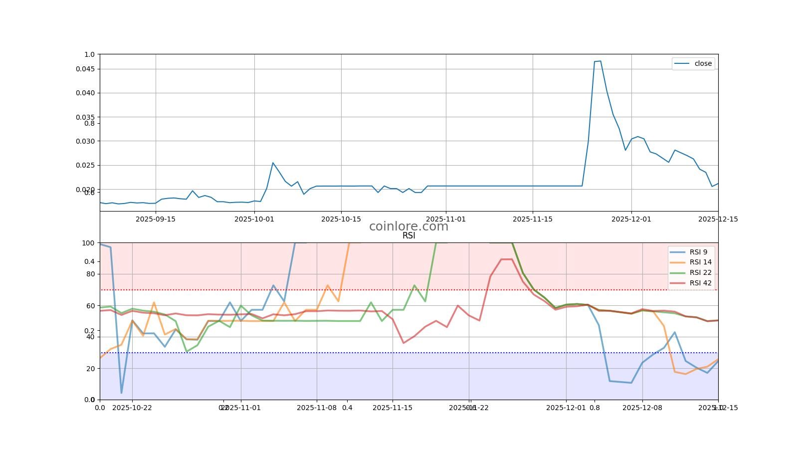 MON RSI indicator