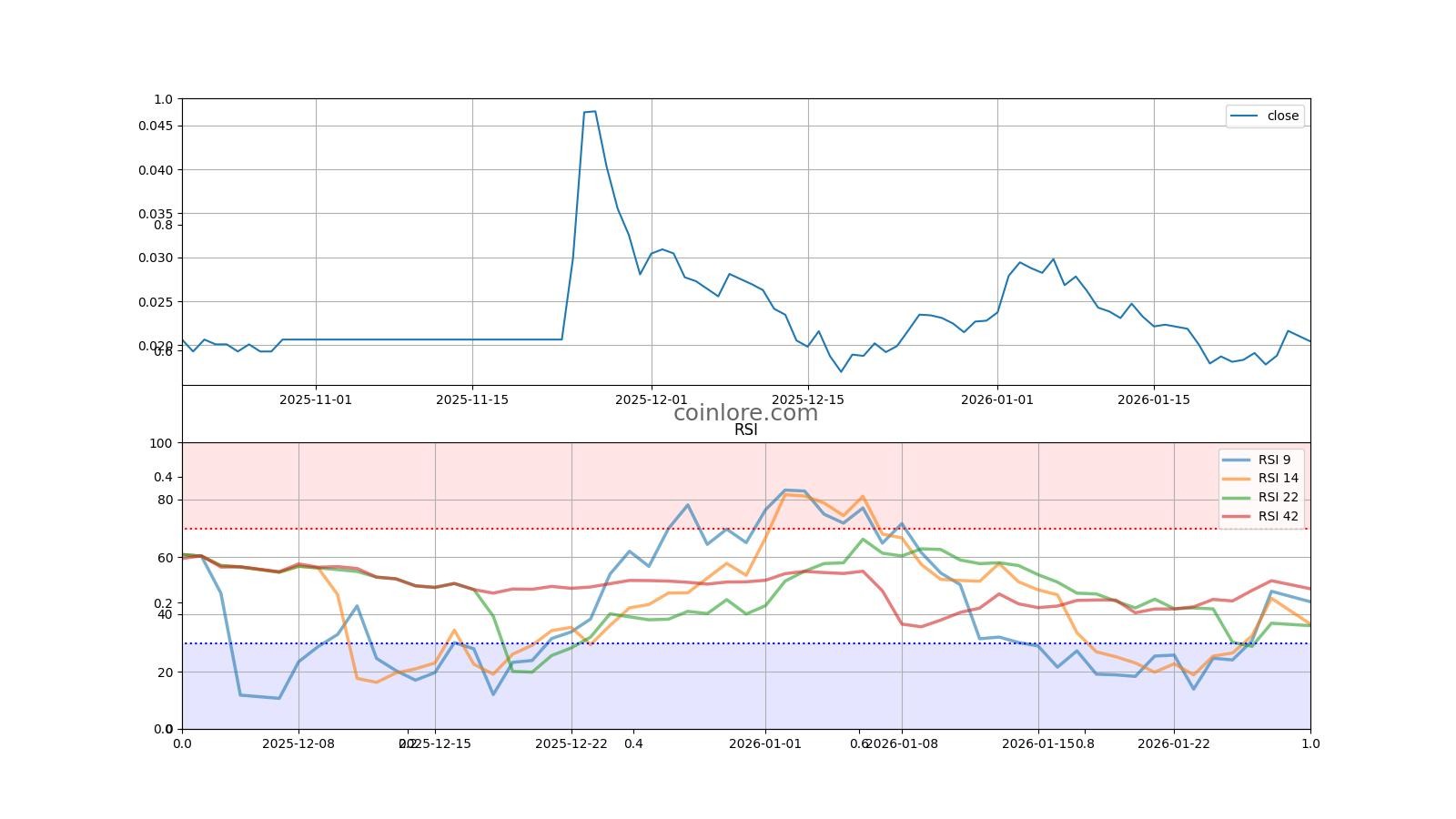 MON RSI indicator