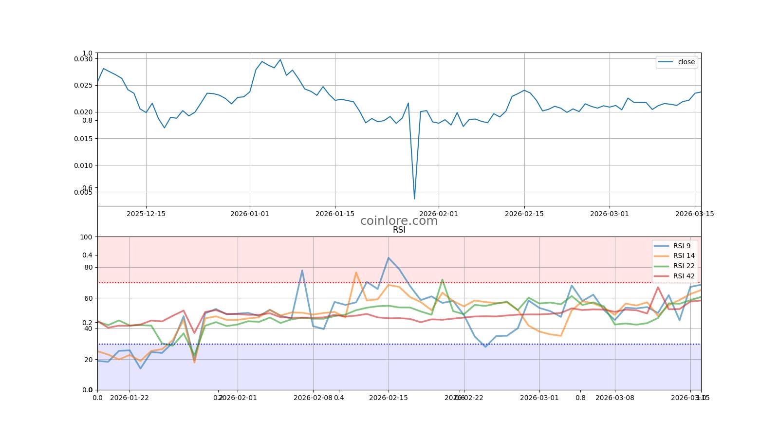 MON RSI indicator