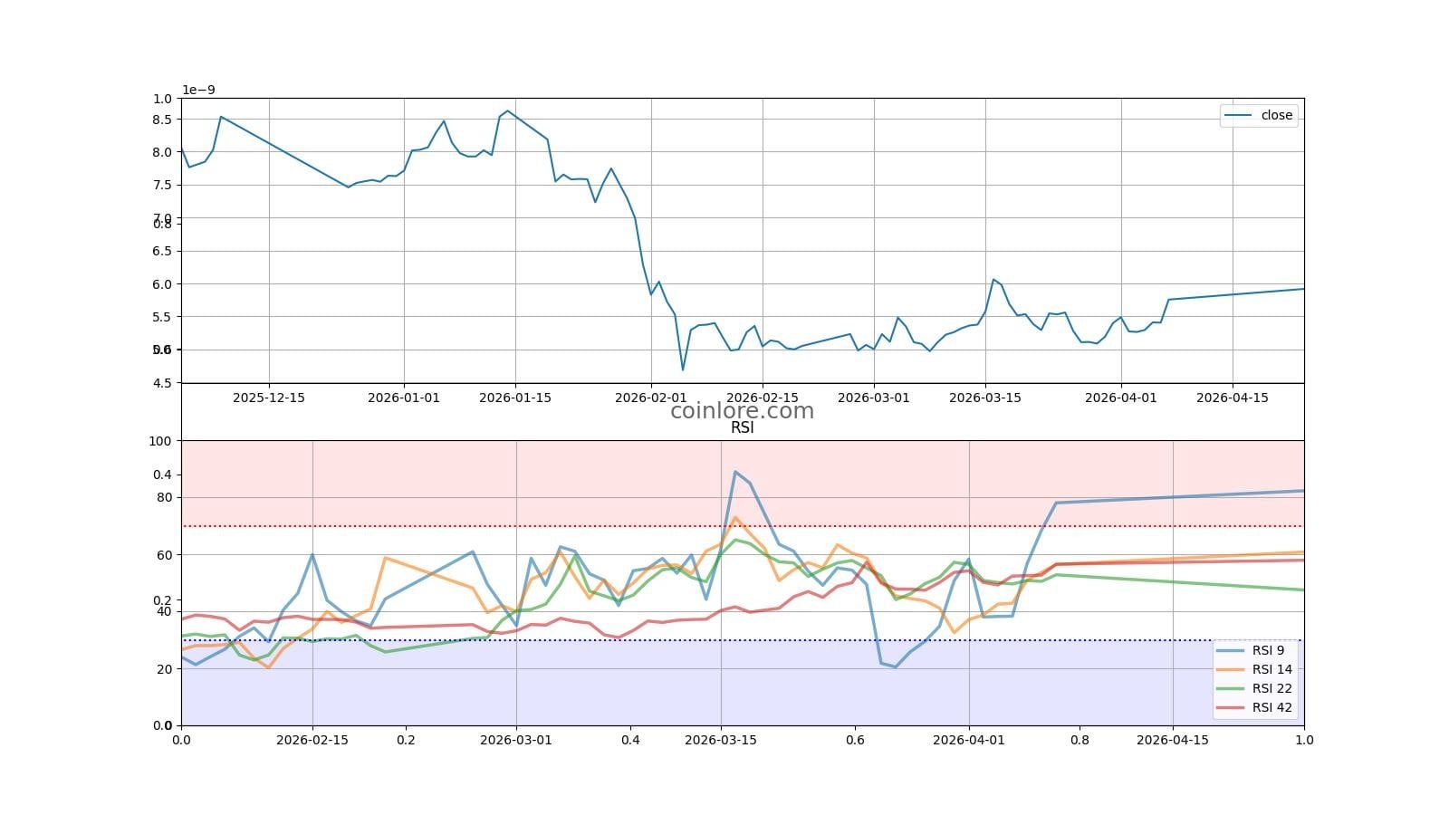 Mona Token RSI indicator
