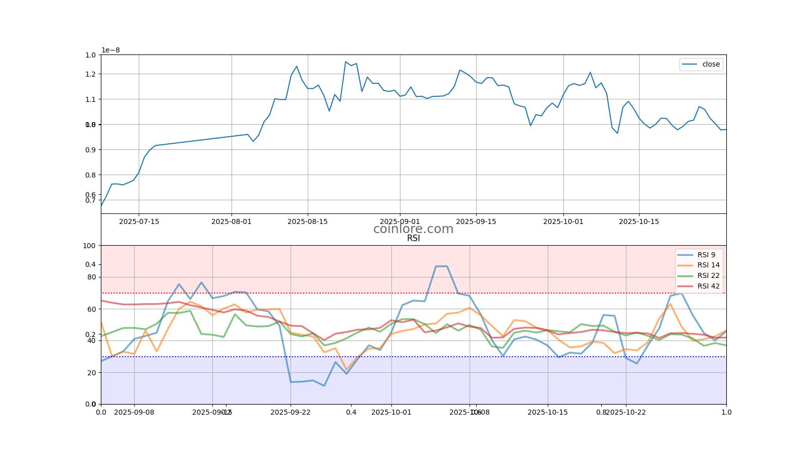 Mona Token RSI indicator