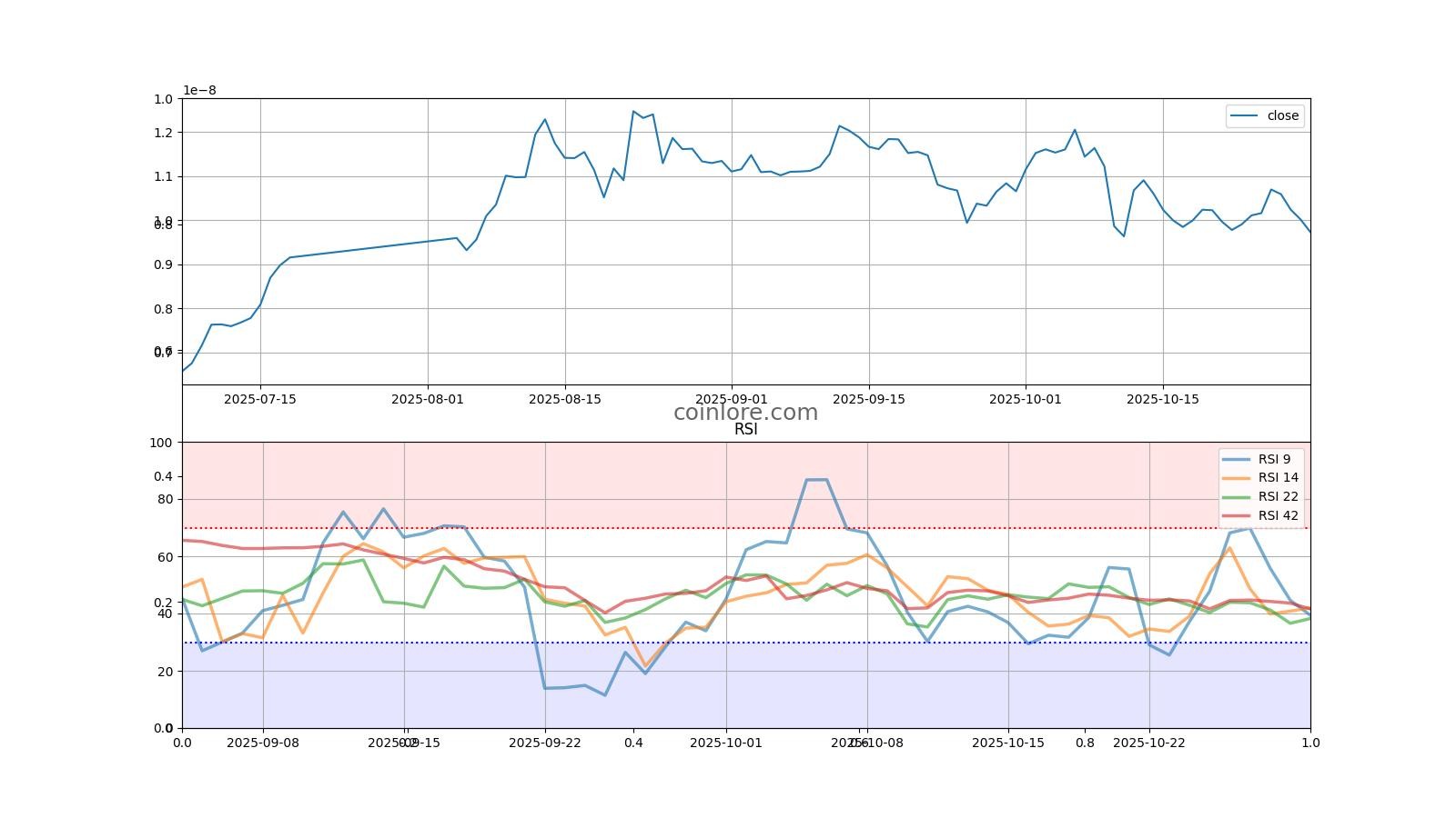 Mona Token RSI indicator