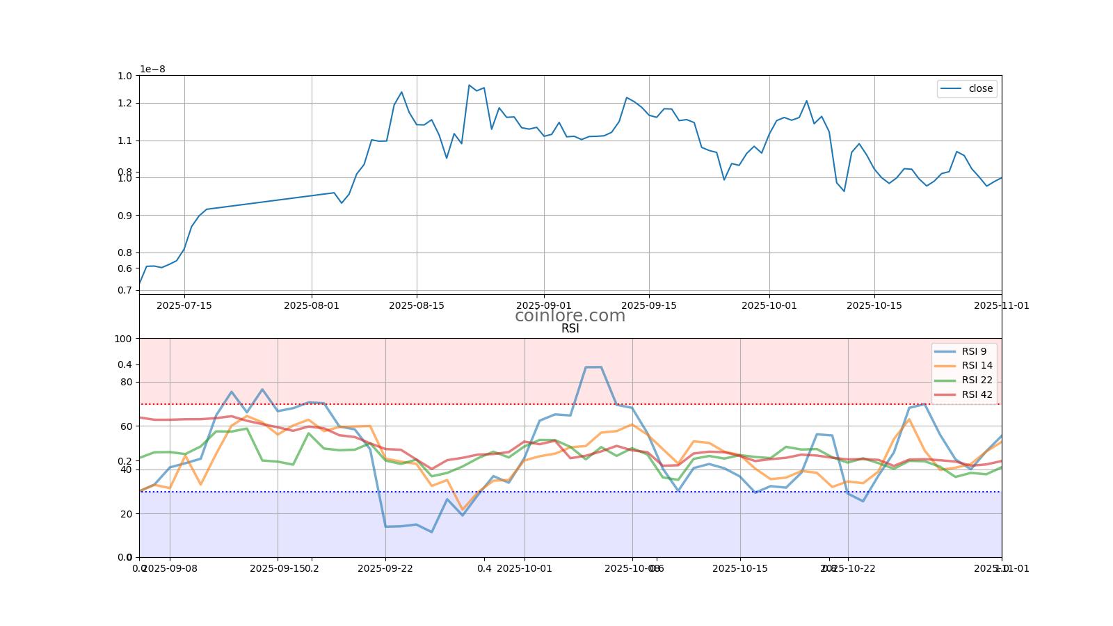Mona Token RSI indicator